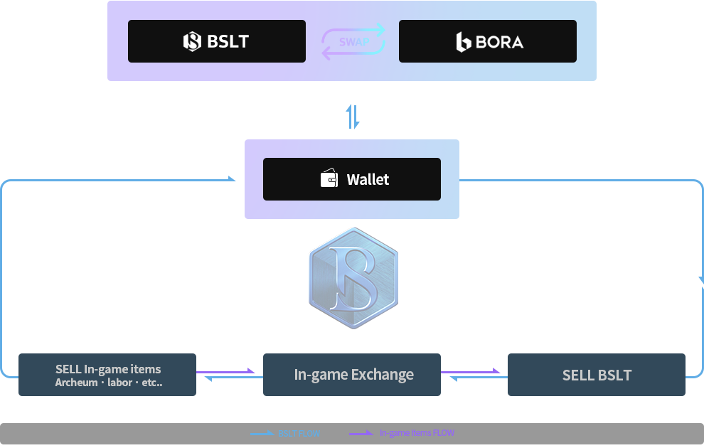 BlueSalt: ArcheWorld